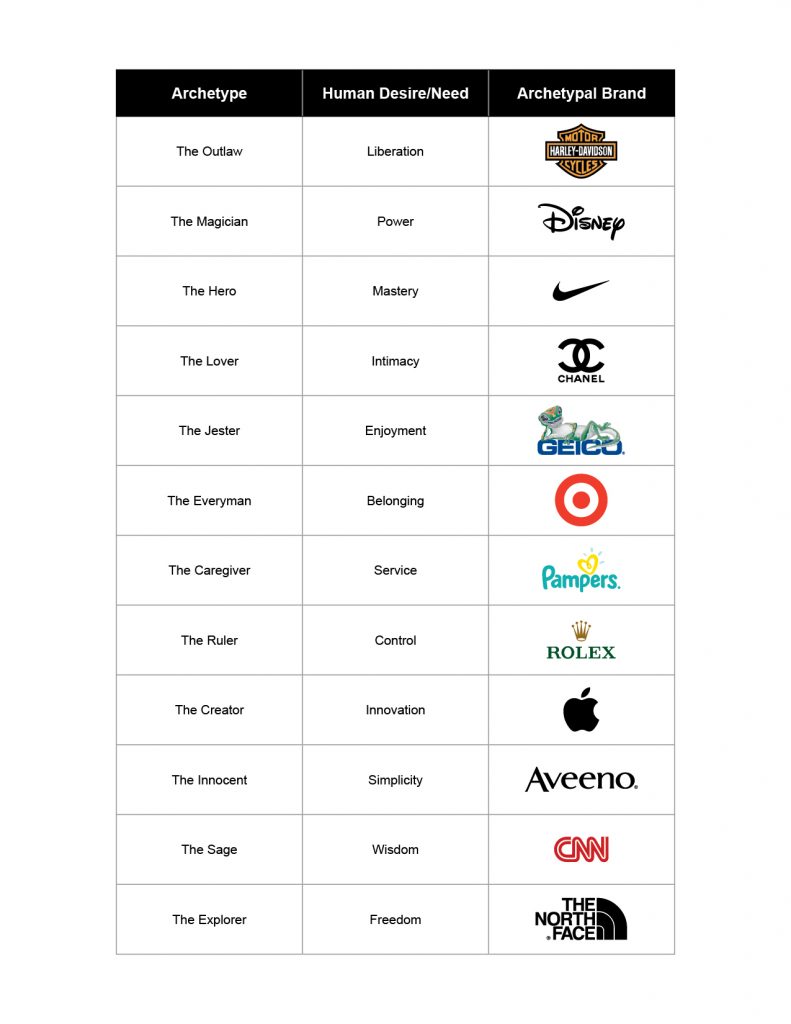 Archetypes in Brand Storytelling – Ogilvy Health